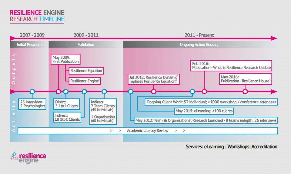 Research Method - The Resilience Engine